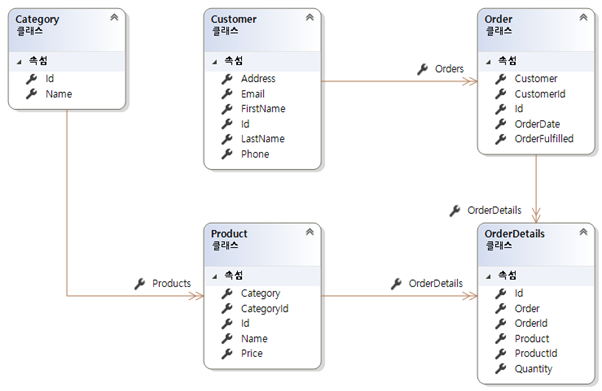 Entity Framework Core
